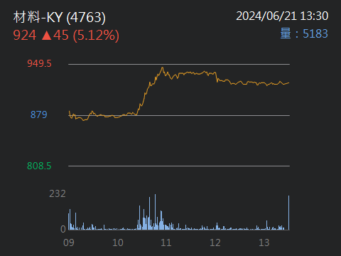 4763 材料-KY - https://tw.stock.yahoo.com/new...｜股市爆料同學會