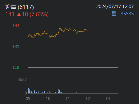 6117 迎廣 - 141主力瘋狂倒｜CMoney 股市爆料同學會