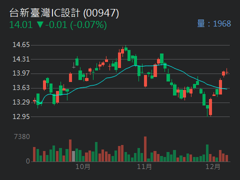 台新臺灣IC設計(TPE:00947)-今日股價、歷史行情走勢與網路討論區｜CMoney 股市爆料同學會