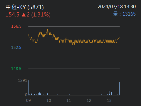 5871 中租-KY - 不畏台股重挫 中租-KY填權息...｜CMoney 股市爆料同學會