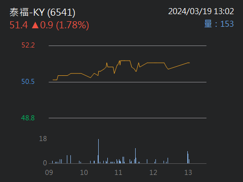 6541 泰福-KY - 已清空🥹 祝福還持有的朋友｜CMoney 股市爆料同學會