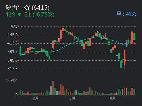 6415 矽力*-KY - 矽力-KY今天拉回，不用怕！漲多休息很正常！這種股票基本面強...｜股市爆料同學會