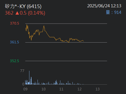矽力*-KY(6415)-今日即時股價與歷史行情走勢