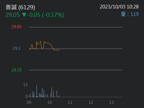 6129 普誠 - https://m.cnyes...｜CMoney 股市爆料同學會