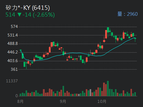 矽力*-KY(6415)-今日即時股價與歷史行情走勢