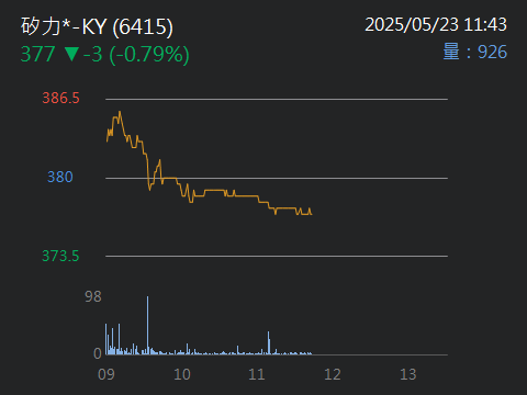 6415 矽力*-KY - 矽力-KY（6415）現在不買，難道要等噴上去才追？ 這支...｜股市爆料同學會