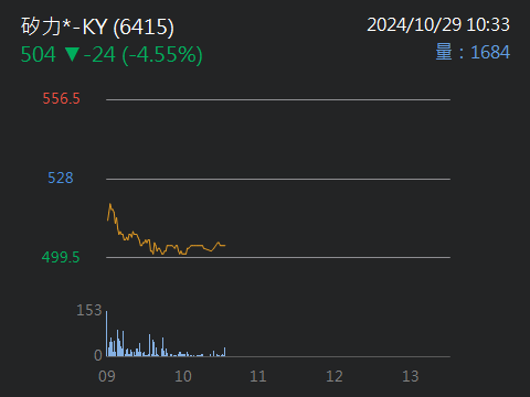 矽力*-KY(6415)-今日即時股價與歷史行情走勢