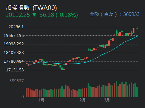 TWA00 加權指數 - Ai龍頭 加油👏｜CMoney 股市爆料同學會