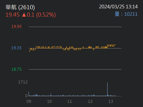 2610 華航 - 前一陣子一直喊會空到18的大大...｜CMoney 股市爆料同學會