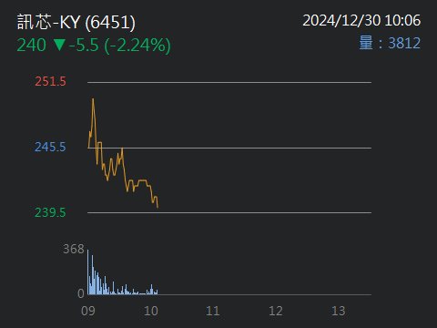 6451 訊芯-KY - 哈哈上週五紅棒棒賣出.今天再買回一點..股票不就是跌就買.漲...｜股市爆料同學會