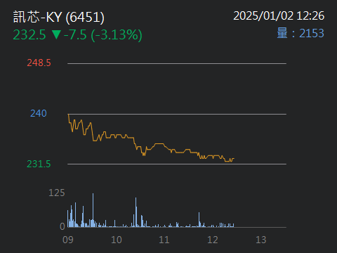 6451 訊芯-KY - 完辣!!!台股集體向下....掛好多低買的全部穿價成交......｜股市爆料同學會
