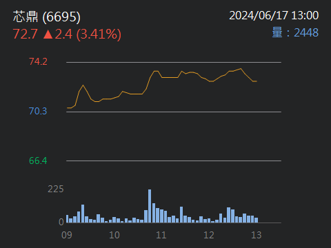 6695 芯鼎 - 可以進場嗎！還是在觀望一下⋯｜股市爆料同學會