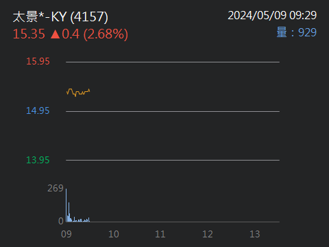 4157 太景*-KY - 我實在不懂欸，明明沒有量股價還...｜CMoney 股市爆料同學會