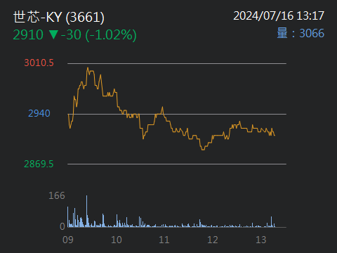 3661 世芯-KY - 多少人看多的時候我提醒你要拉回，如果我不懂主力我怎麼買均價2...｜股市爆料同學會