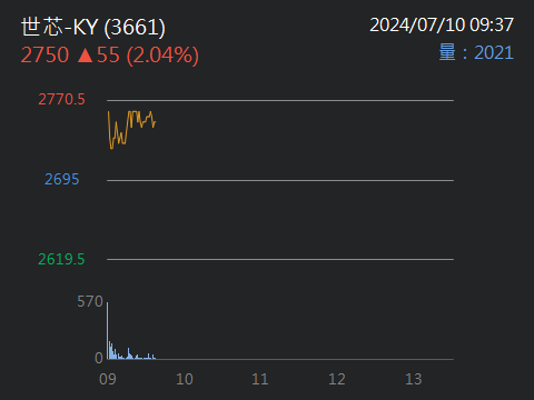 3661 世芯-KY - 太好笑股價上漲的時候一定都有隔...｜CMoney 股市爆料同學會
