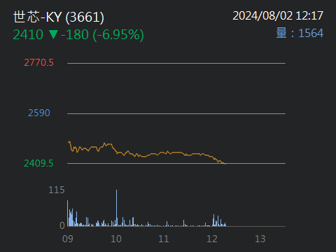 3661 世芯-KY - 快摸到 2380 了…｜CMoney 股市爆料同學會