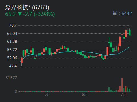 6763 綠界科技* - 綠界借券一直增，當沖一直玩？？軌死誰？？｜CMoney 股市爆料同學會