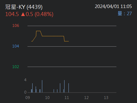 4439 冠星-KY - 100~104 是底部, 調整一年,未來上看 180~200｜股市爆料同學會