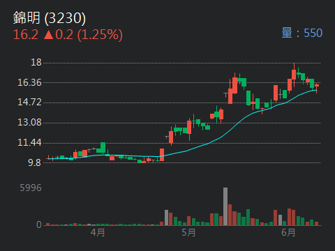 3230 錦明 - 明天有戲看了｜CMoney 股市爆料同學會