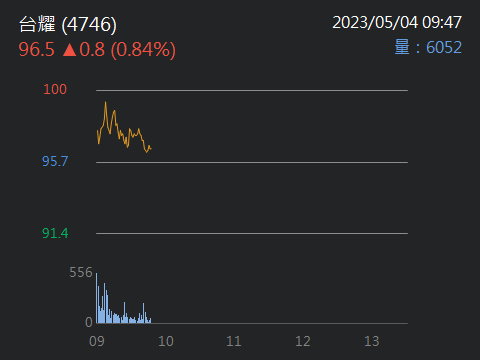 4746 台耀 - 有沒有提醒過了顆顆～ 就在複製...｜CMoney 股市爆料同學會