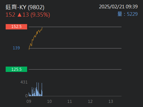 9802 鈺齊-KY - 下一關看160，沒買的等回檔145-150吧｜股市爆料同學會