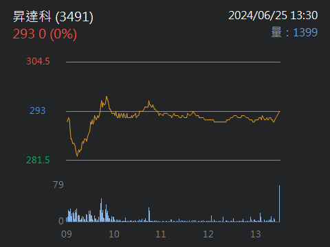 3491 昇達科 - 日誌主要還是記錄 不管看對看錯都是學習 如果有甚麼不一樣的看...｜股市爆料同學會