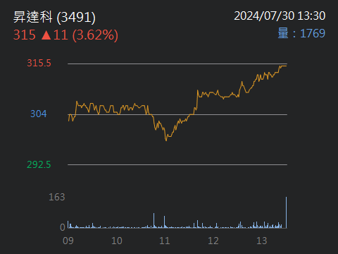 3491 昇達科 - 日誌主要還是記錄 不管看對看錯都是學習 如果有甚麼不一樣的看...｜CMoney 股市爆料同學會