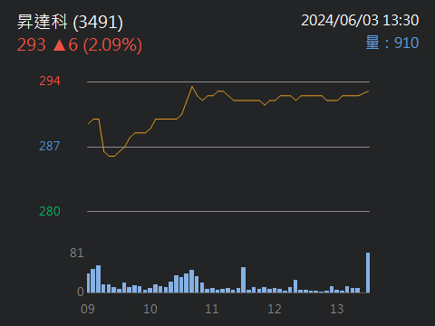3491 昇達科 - 日誌主要還是記錄 不管看對看錯...｜CMoney 股市爆料同學會