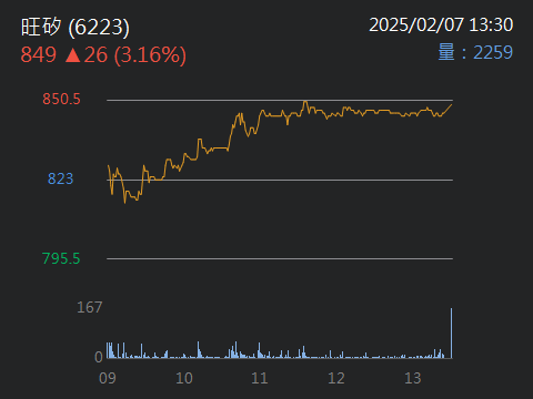 6223 旺矽 - 量又變大了｜CMoney 股市爆料同學會