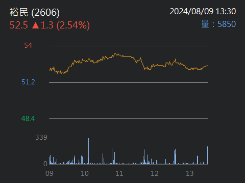 2606 裕民 - 下禮拜回60?｜CMoney 股市爆料同學會