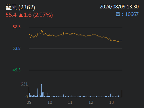 2362 藍天 - 下週會是一片藍天嗎？｜CMoney 股市爆料同學會
