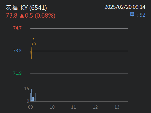 泰福-KY(6541)-今日即時股價與歷史行情走勢