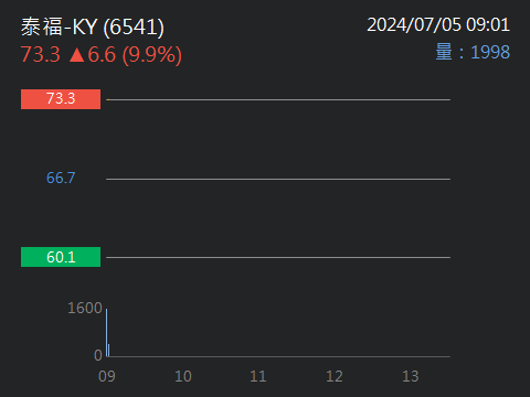 6541 泰福-KY - 殺盤出來了？｜CMoney 股市爆料同學會