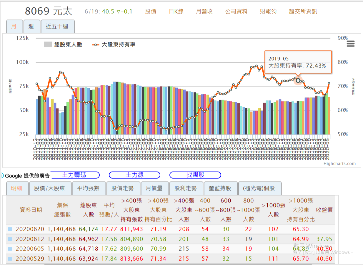 8069 元太 - 僅600-800張持有人數降...｜CMoney 股市爆料同學會