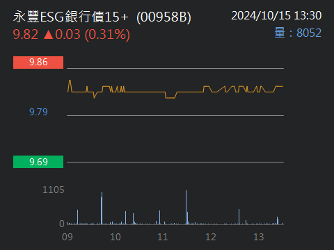 00958B 永豐ESG銀行債15+ - 債蛙｜股市爆料同學會