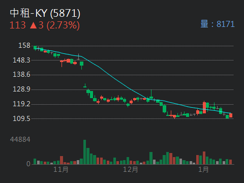 5871 中租-KY - 1/14 外資+2016，投信-1615，自營商+103。 ...｜股市爆料同學會