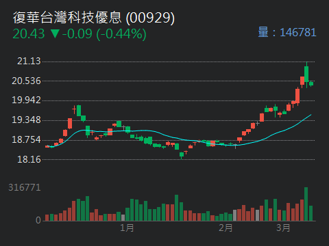 00929 復華台灣科技優息 - 3/11 淨值20.55。收益平準金=0.53，資本損益平準...｜CMoney 股市爆料同學會