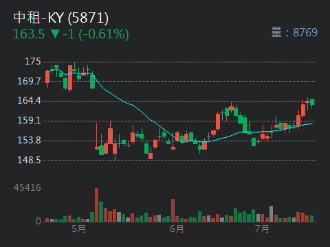 5871 中租-KY - 7/16 外資-3418，投信...｜CMoney 股市爆料同學會