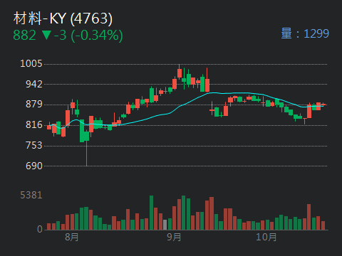 4763 材料-KY - 10/22 外資-280，投信+113，自營商-19。｜股市爆料同學會