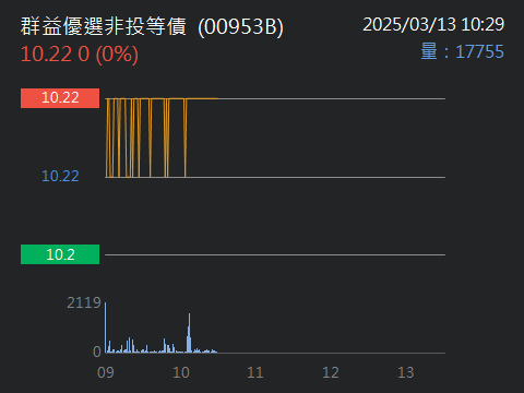 群益優選非投等債(TPE:00953B)-今日股價與歷史行情走勢