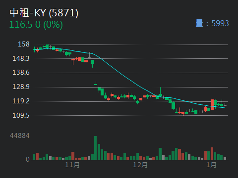 5871 中租-KY - 1/8 外資-1557，投信+1143，自營商+79。 (0...｜股市爆料同學會