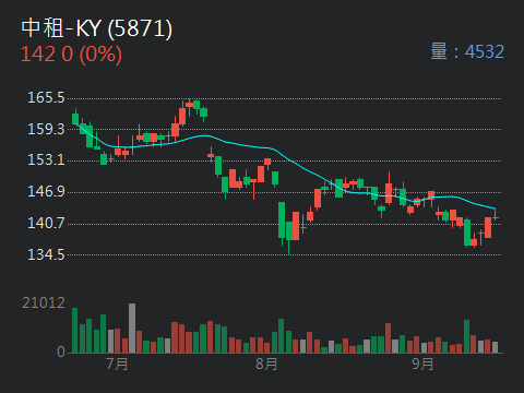 5871 中租-KY - 9/16 外資-434，投信+443，自營商+218。｜股市爆料同學會