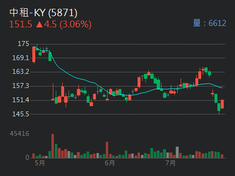5871 中租-KY - 7/23 外資+1281，投信...｜CMoney 股市爆料同學會