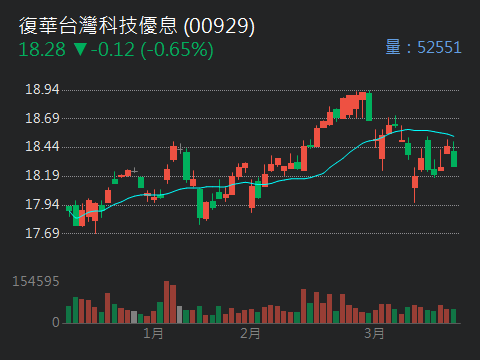 復華台灣科技優息(TPE:00929)-今日股價與歷史行情走勢
