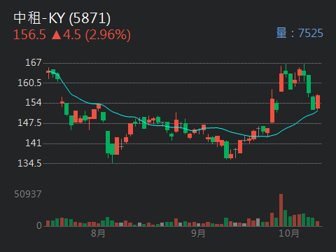 5871 中租-KY - 10/14 外資-28，投信+468，自營商+220。｜股市爆料同學會