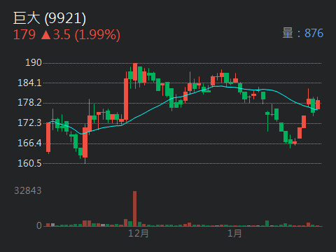 9921 巨大 - 1/26 外資+328，投信0...｜CMoney 股市爆料同學會