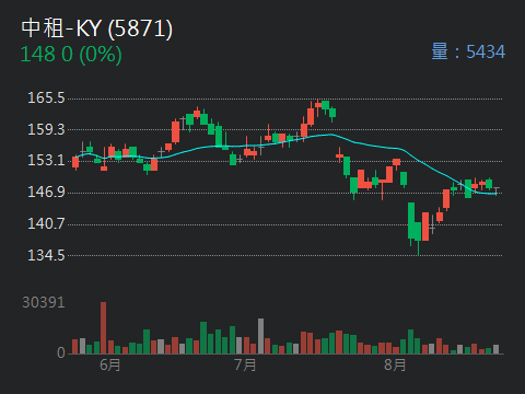 中租-KY(5871)-今日股價與歷史走勢+中租-KY討論區