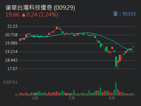 00929 復華台灣科技優息 - 8/16 淨值=19.59。收益平準金=0.79，資本損益平...｜CMoney 股市爆料同學會