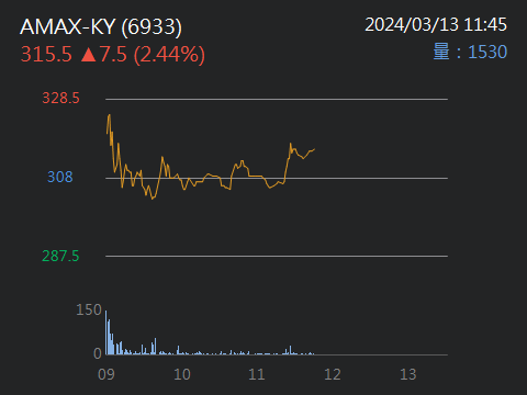 6933 AMAX-KY - 今天很精彩 ｜CMoney 股市爆料同學會