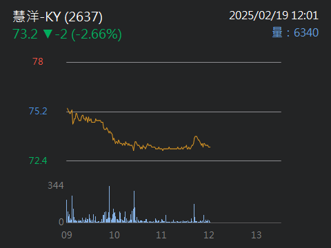 2637 慧洋-KY - 做空力道強 收最低｜股市爆料同學會